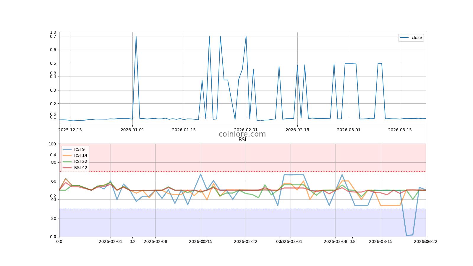 EVRAZ RSI indicator