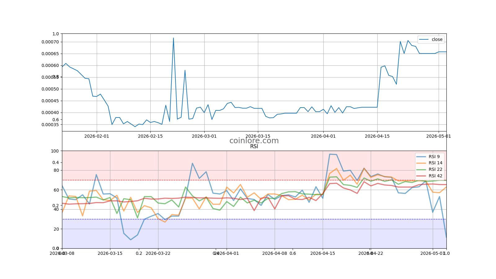 Evrynet RSI indicator