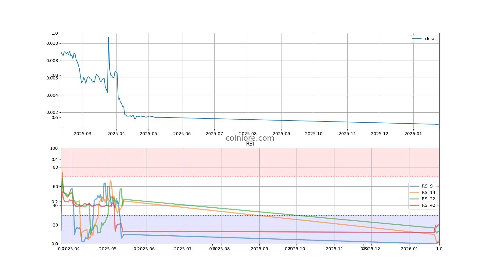 Evrynet RSI indicator