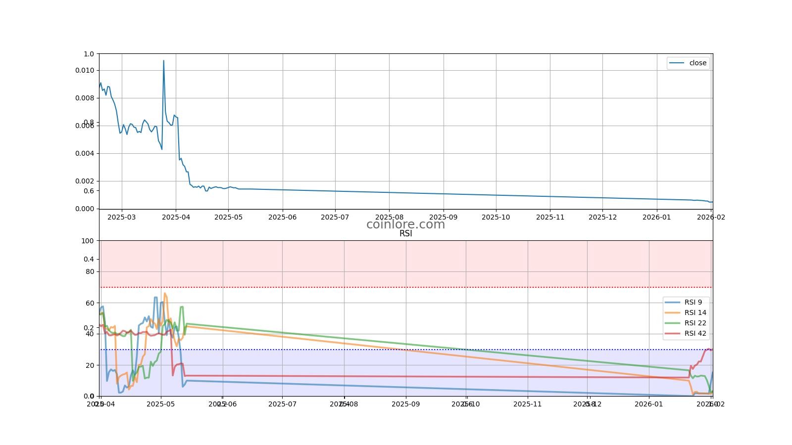 Evrynet RSI indicator