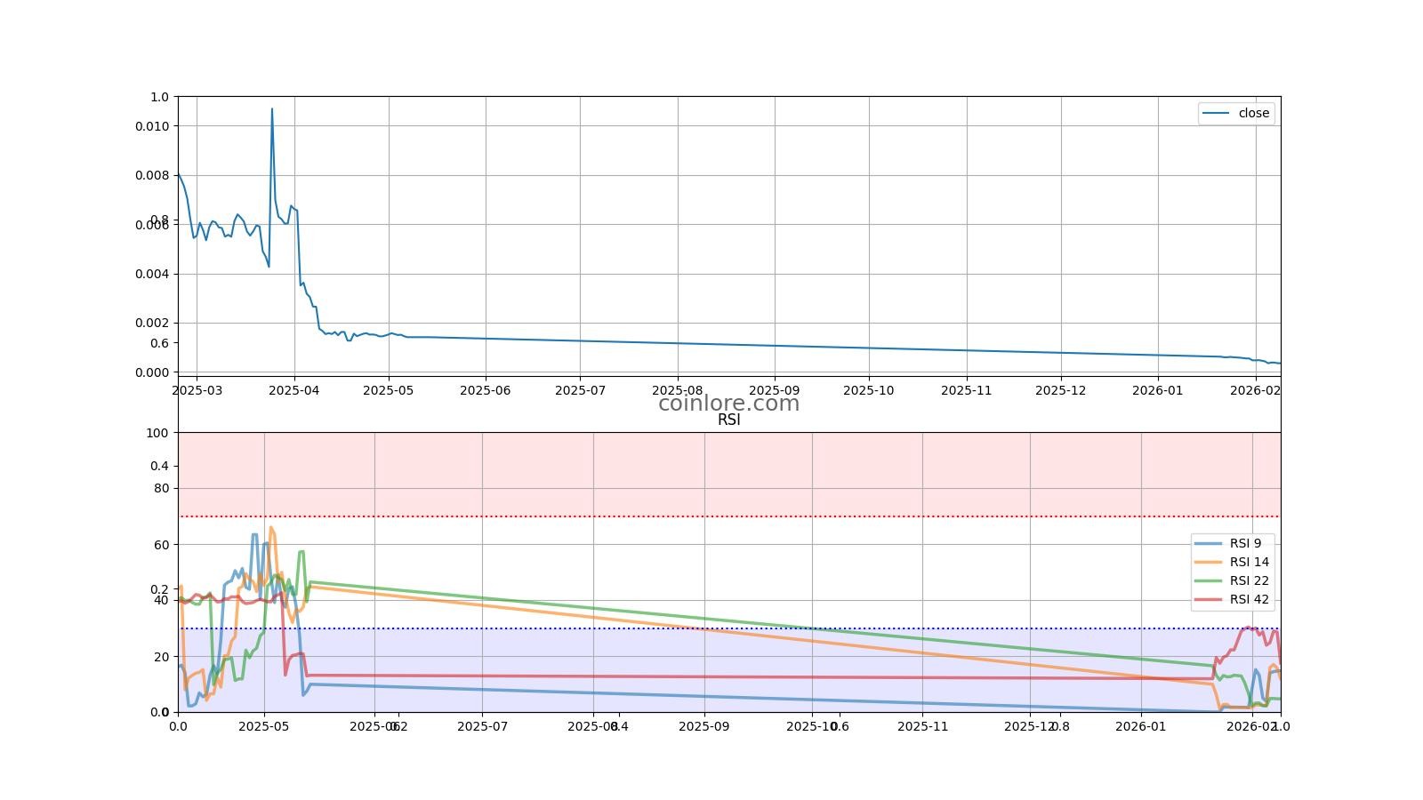 Evrynet RSI indicator