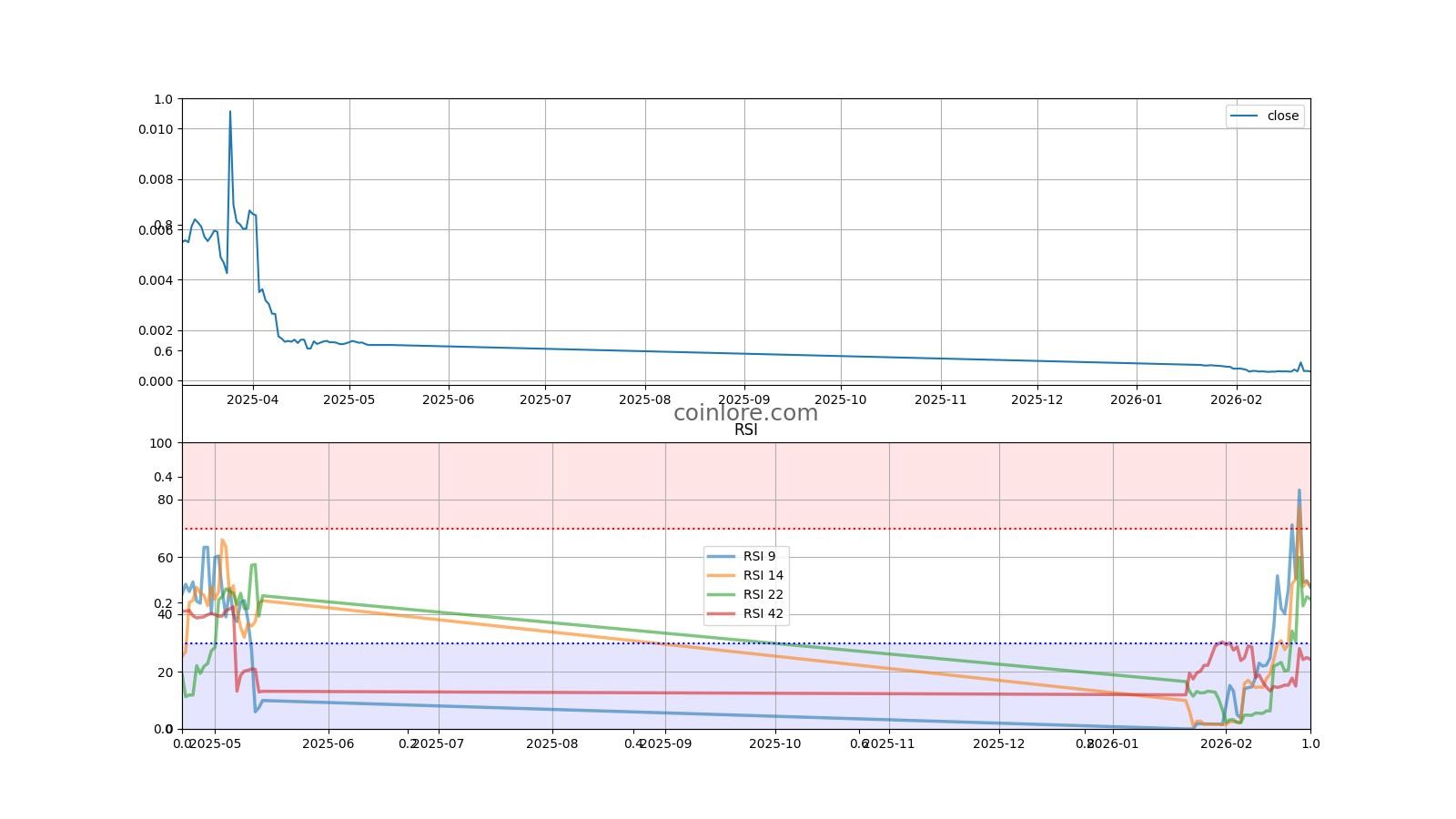 Evrynet RSI indicator