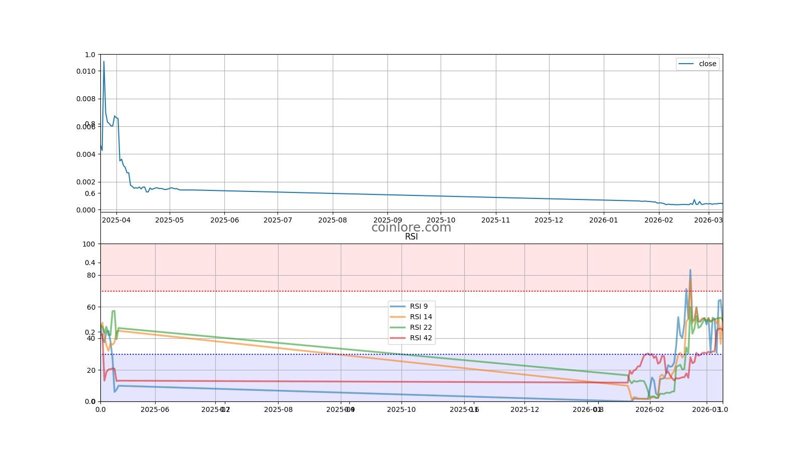 Evrynet RSI indicator