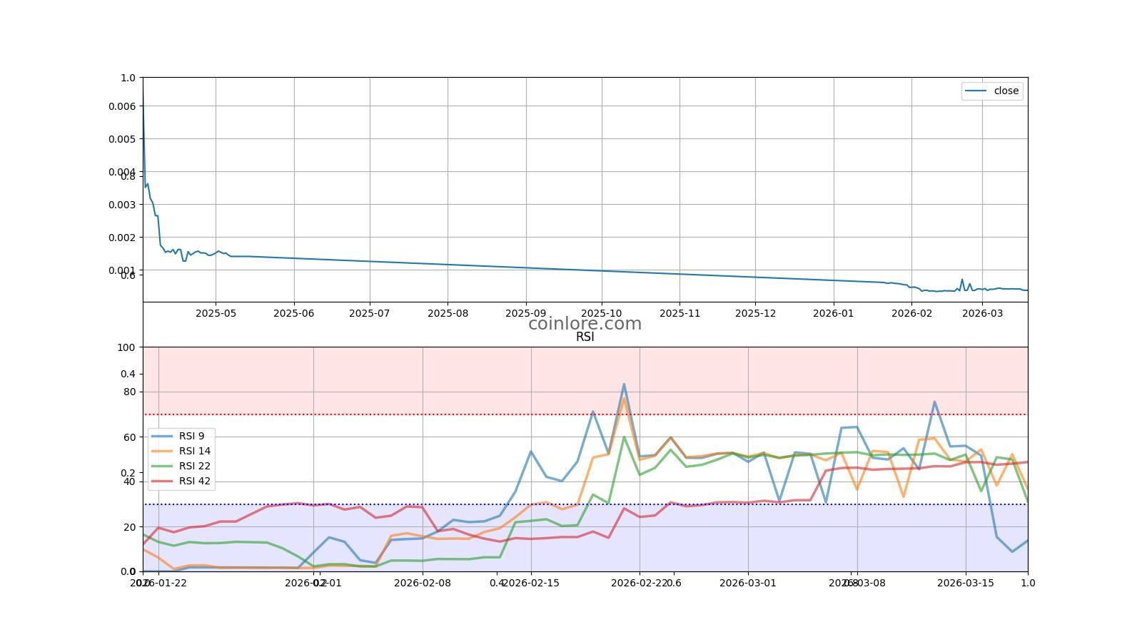 Evrynet RSI indicator