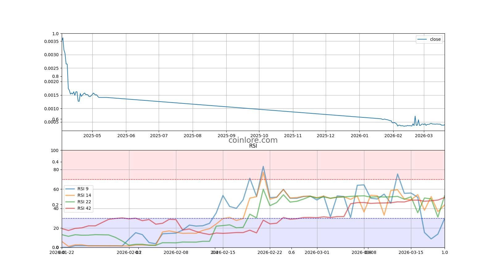 Evrynet RSI indicator