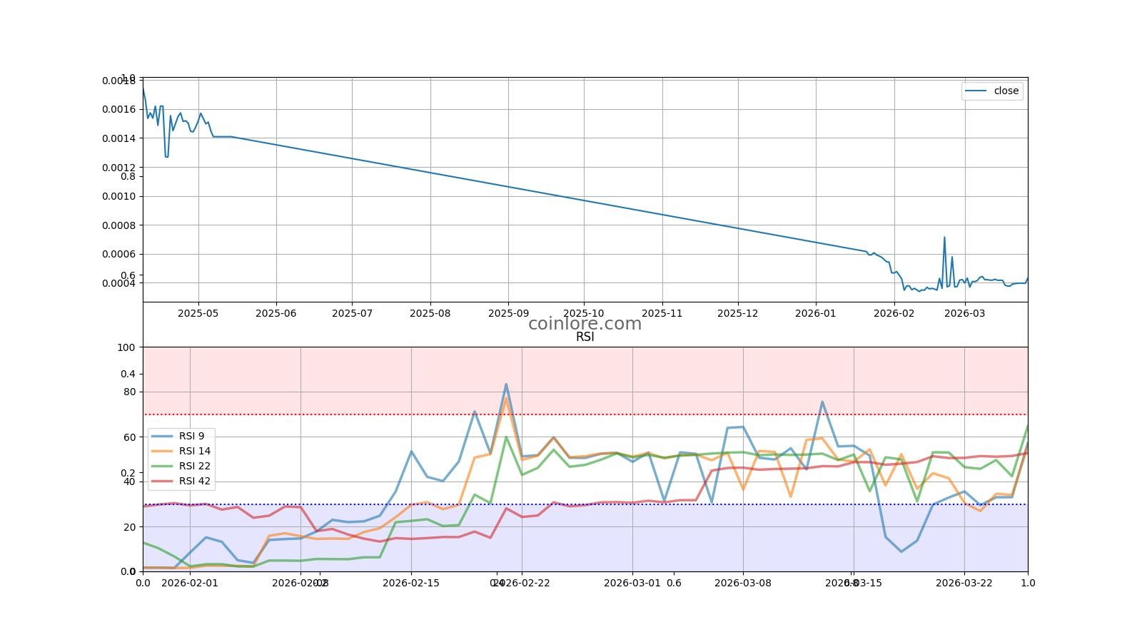 Evrynet RSI indicator
