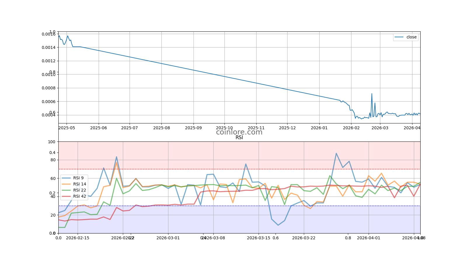 Evrynet RSI indicator