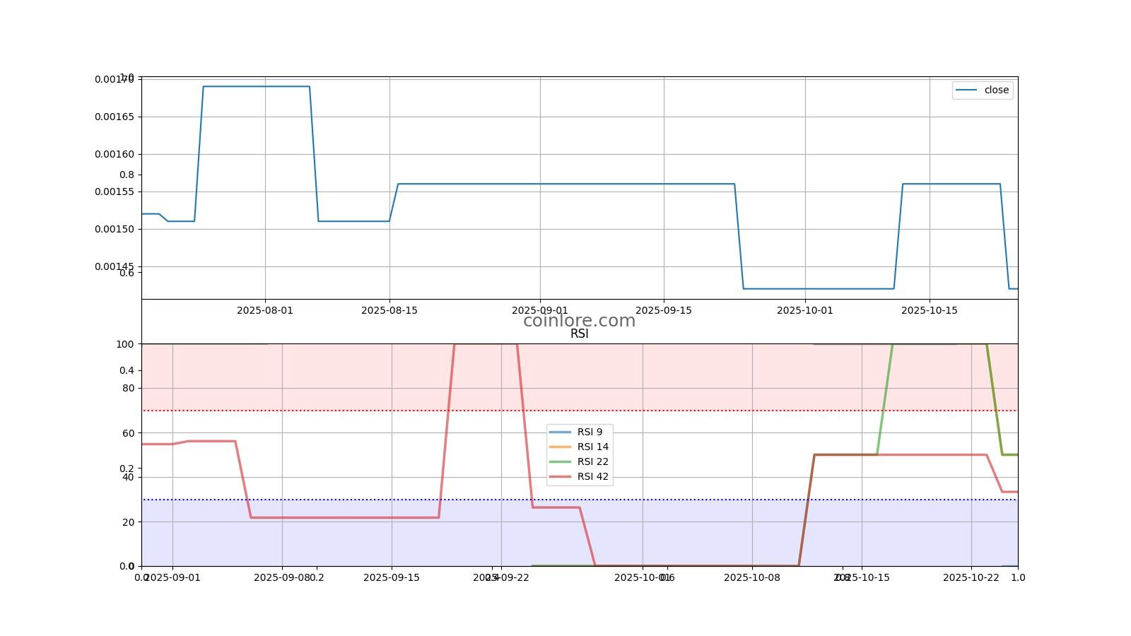 Evulus RSI indicator