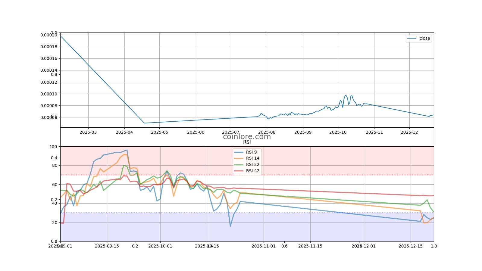 EXATECH PoAI Blockchain RSI indicator