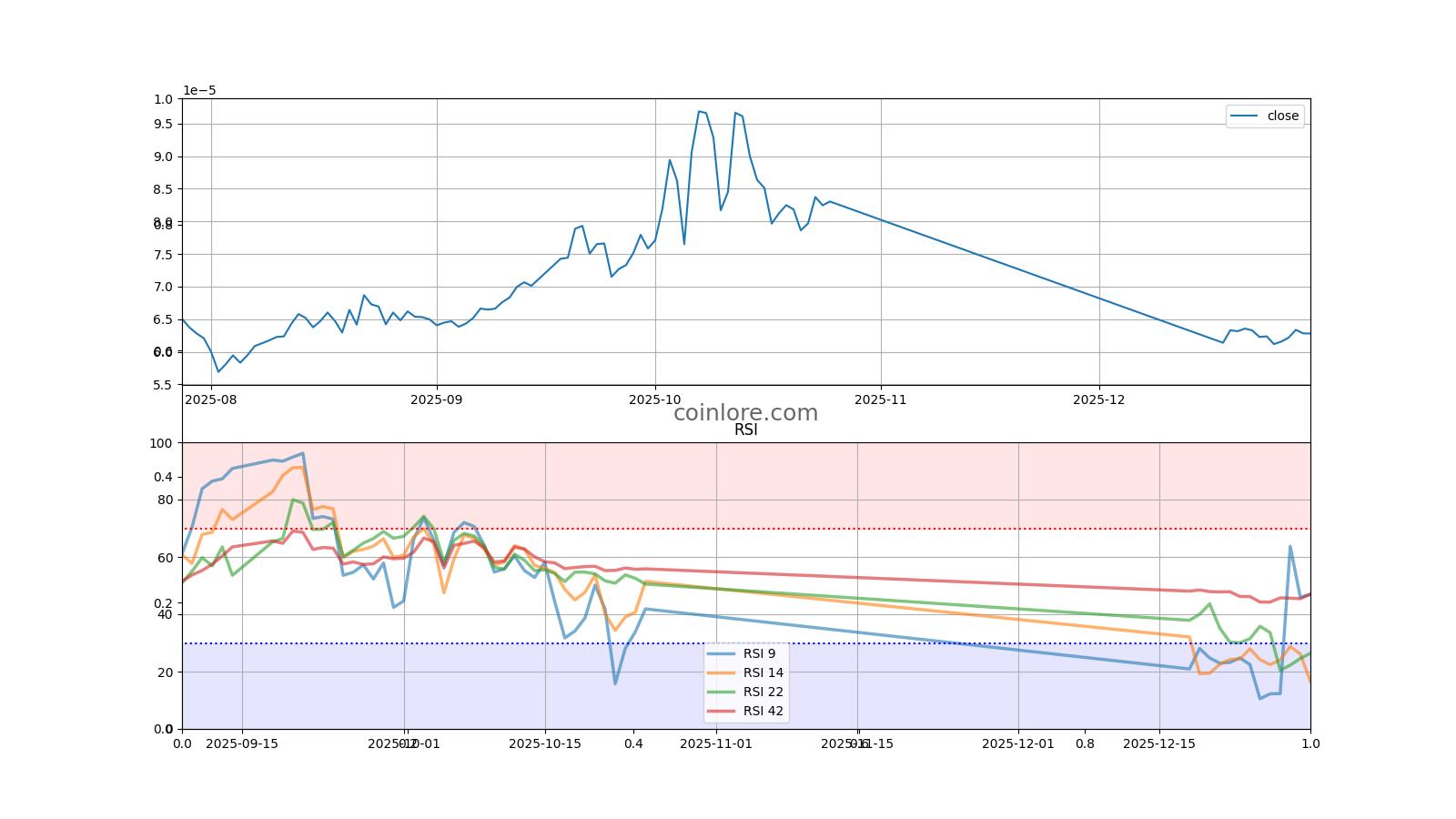 EXATECH PoAI Blockchain RSI indicator