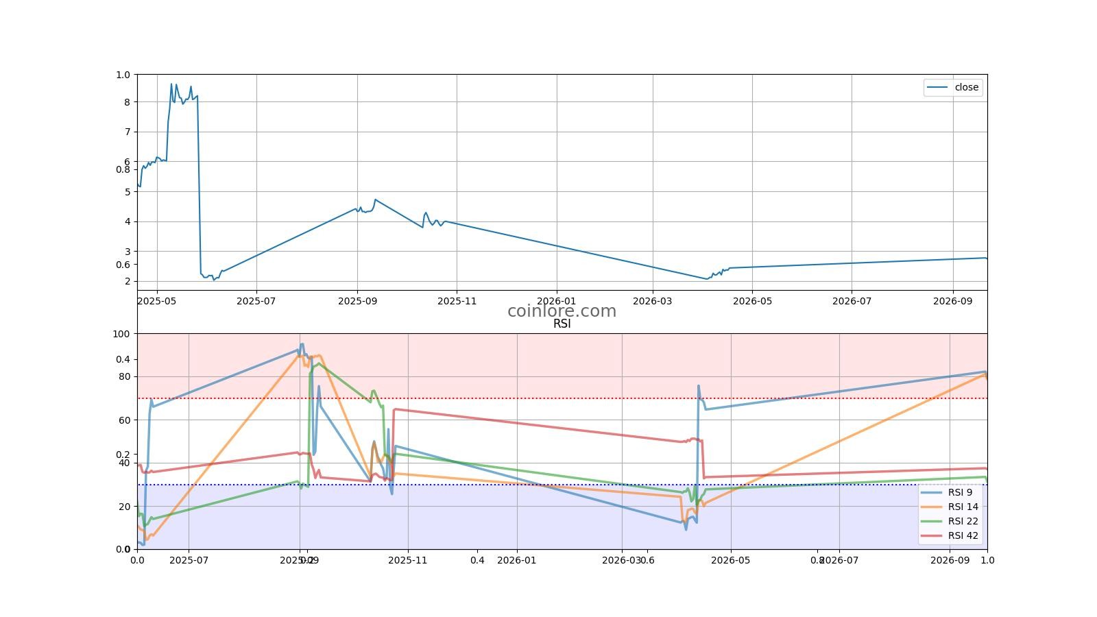 Excavo Finance RSI indicator