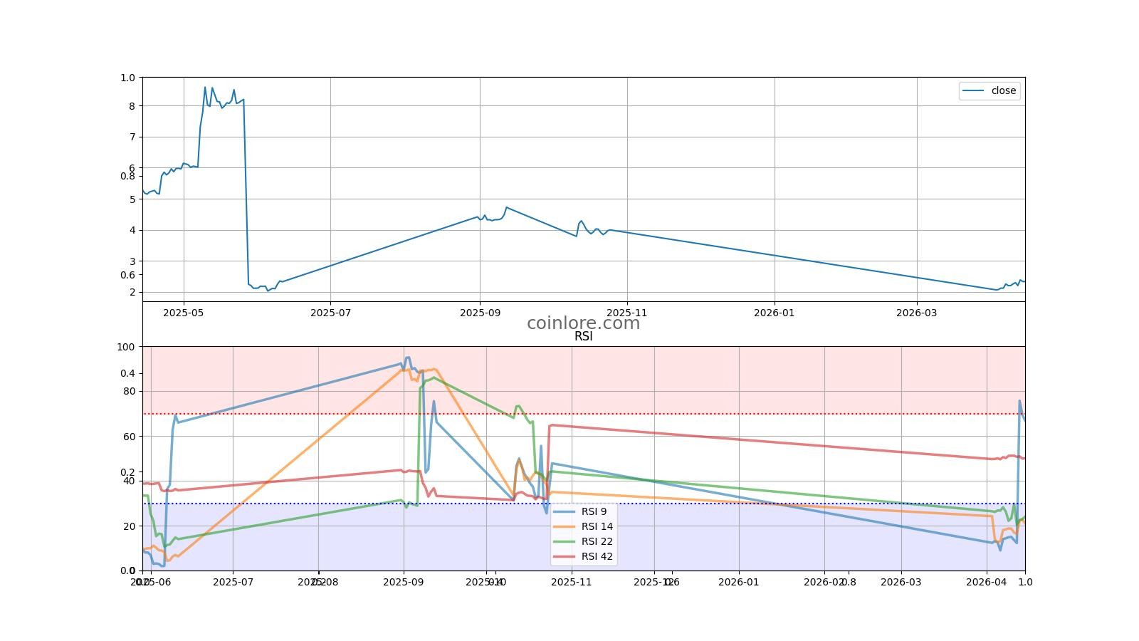 Excavo Finance RSI indicator