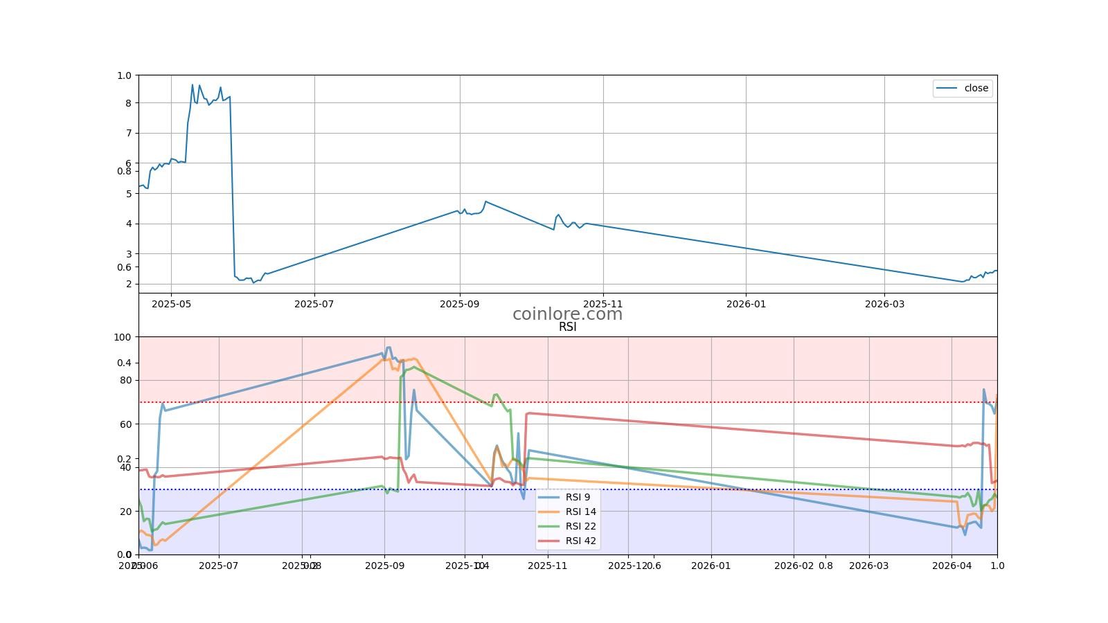 Excavo Finance RSI indicator