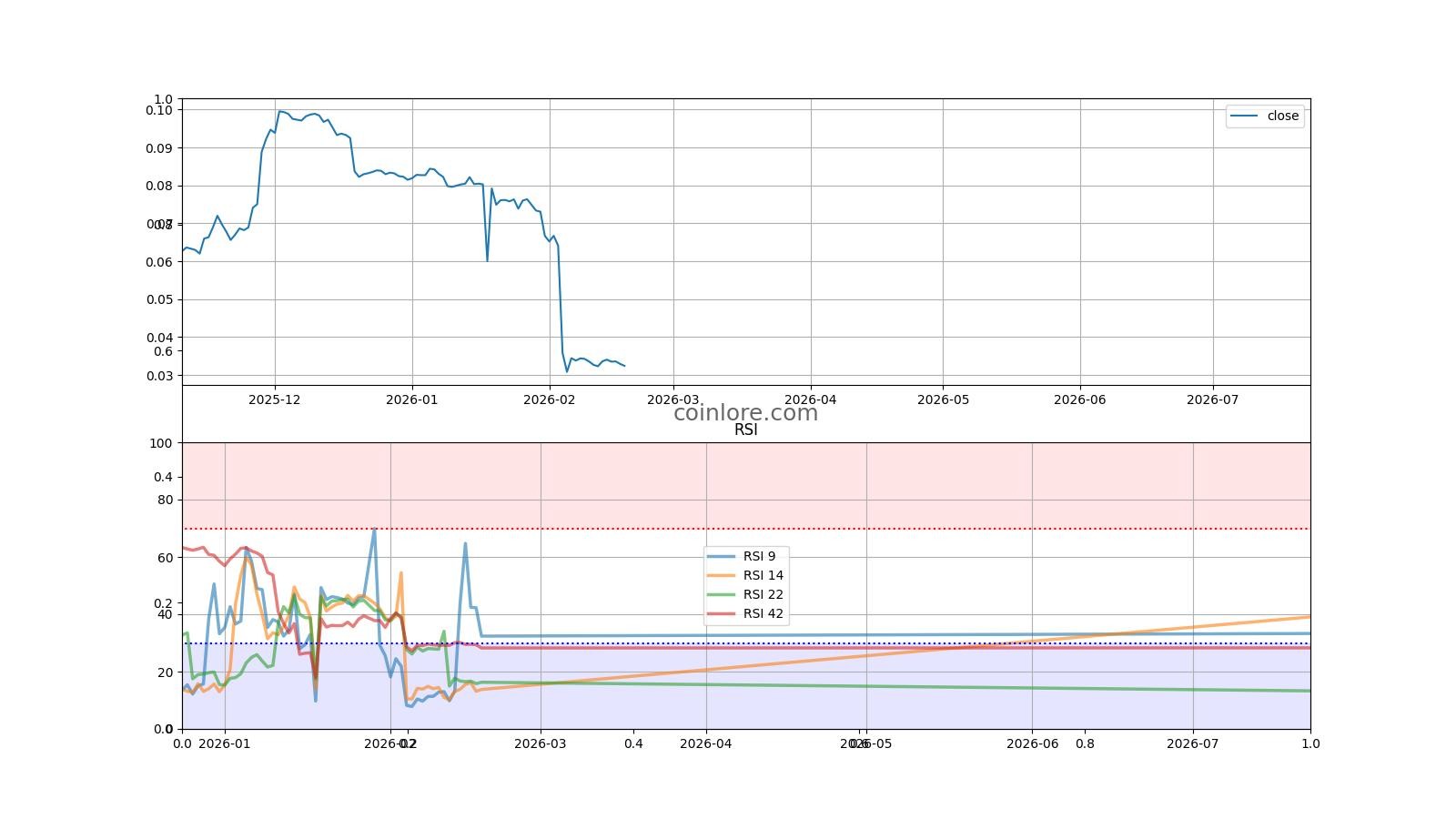 ExchangeCoin RSI indicator