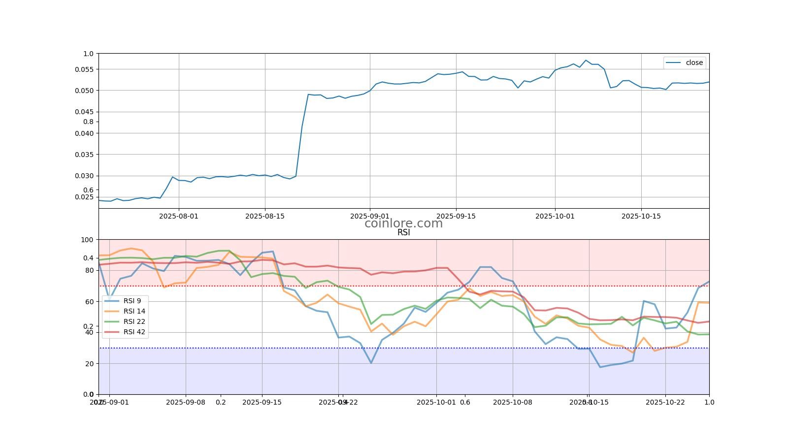 ExchangeCoin RSI indicator