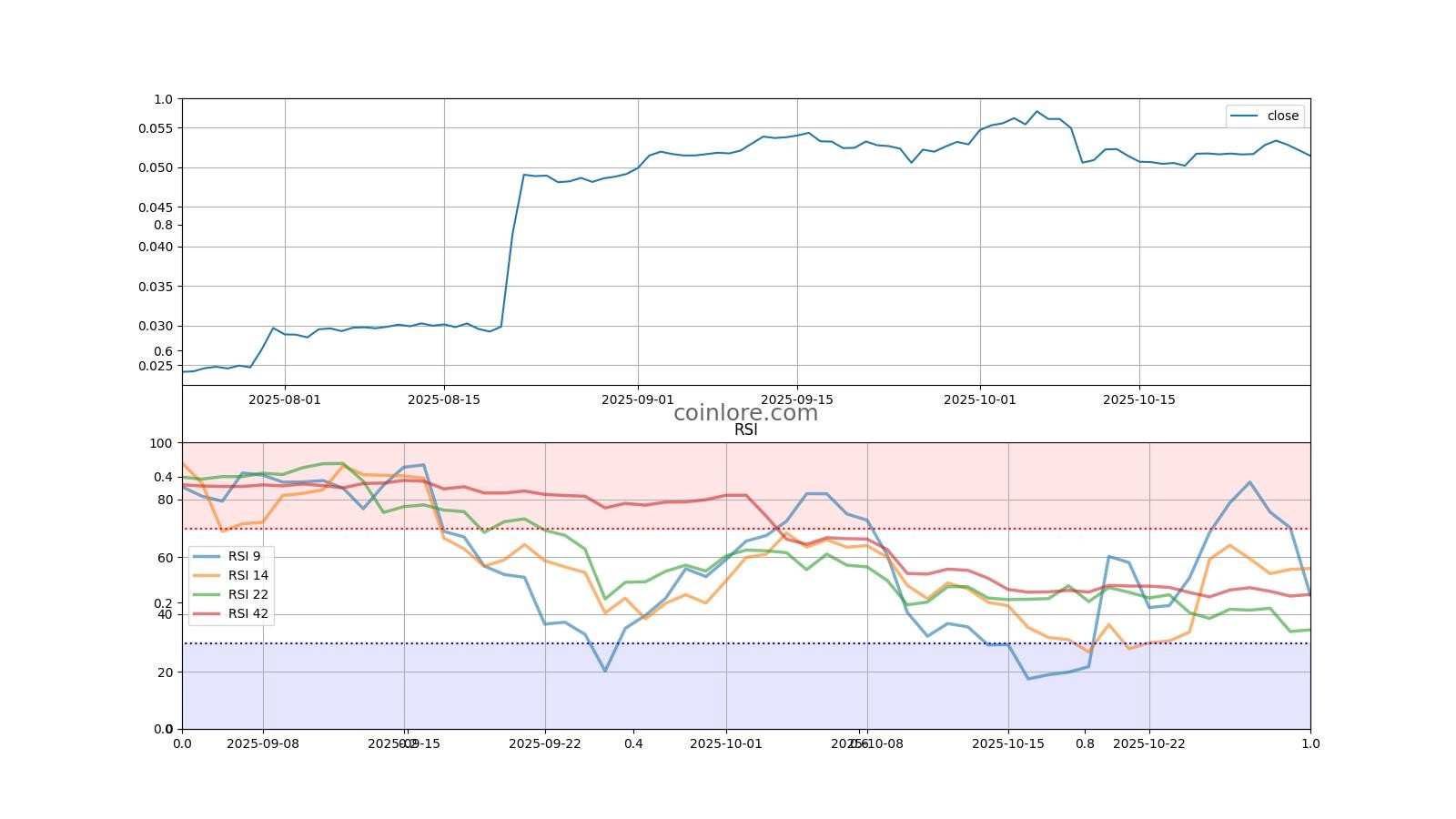 ExchangeCoin RSI indicator
