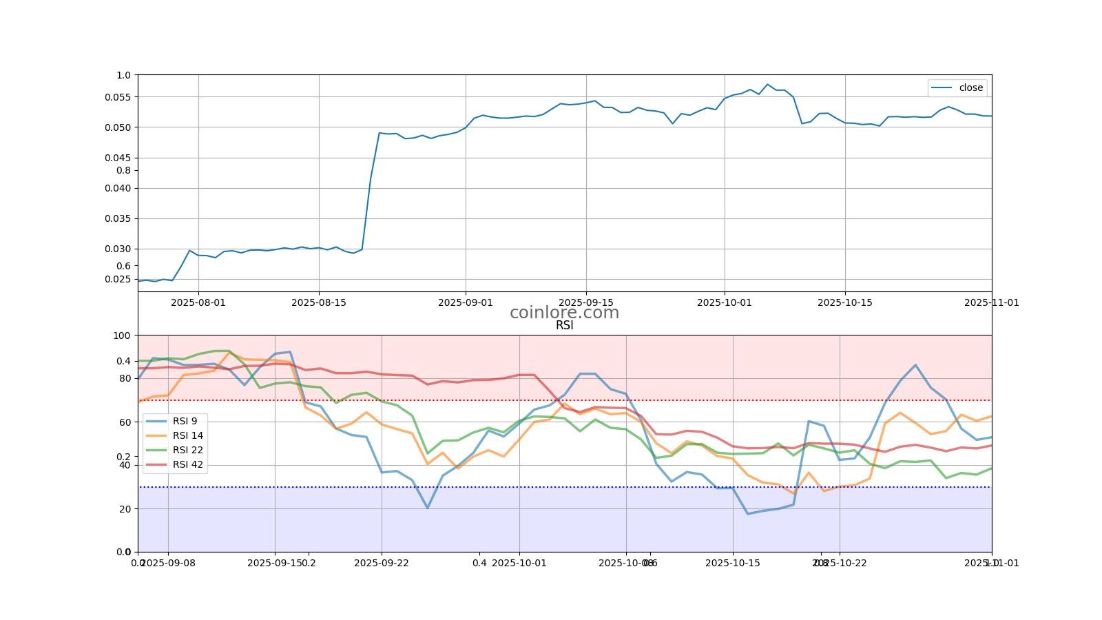 ExchangeCoin RSI indicator