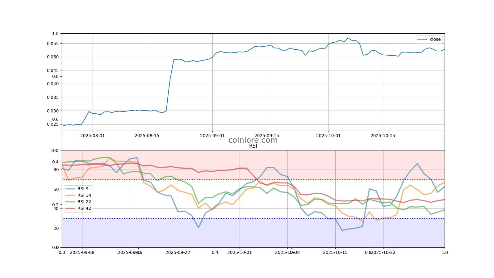 ExchangeCoin RSI indicator