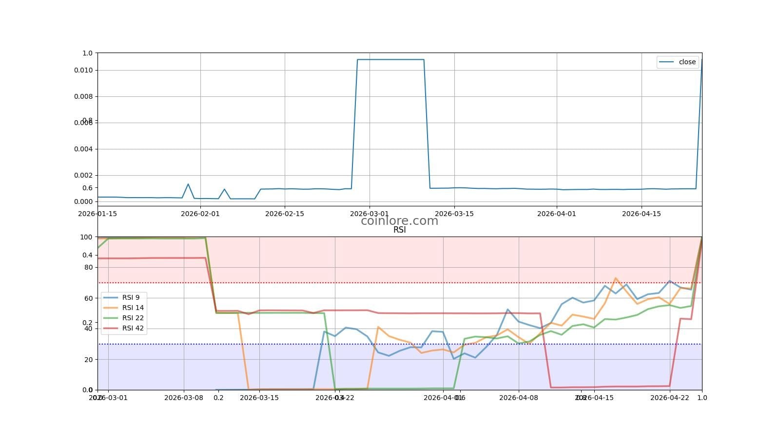 Exeedme RSI indicator