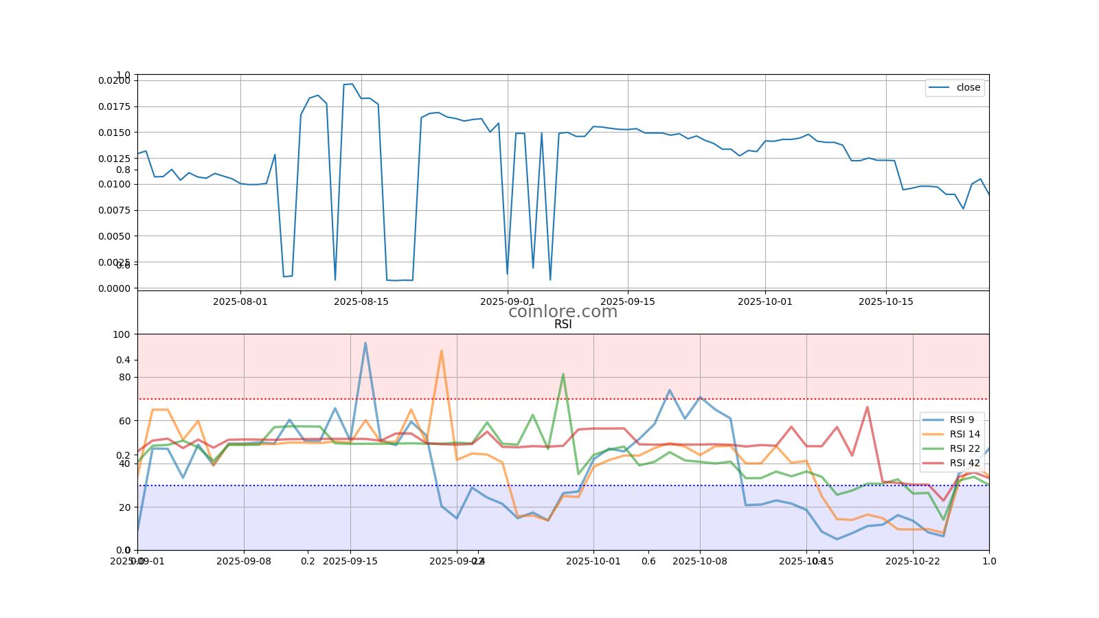 Exeedme RSI indicator