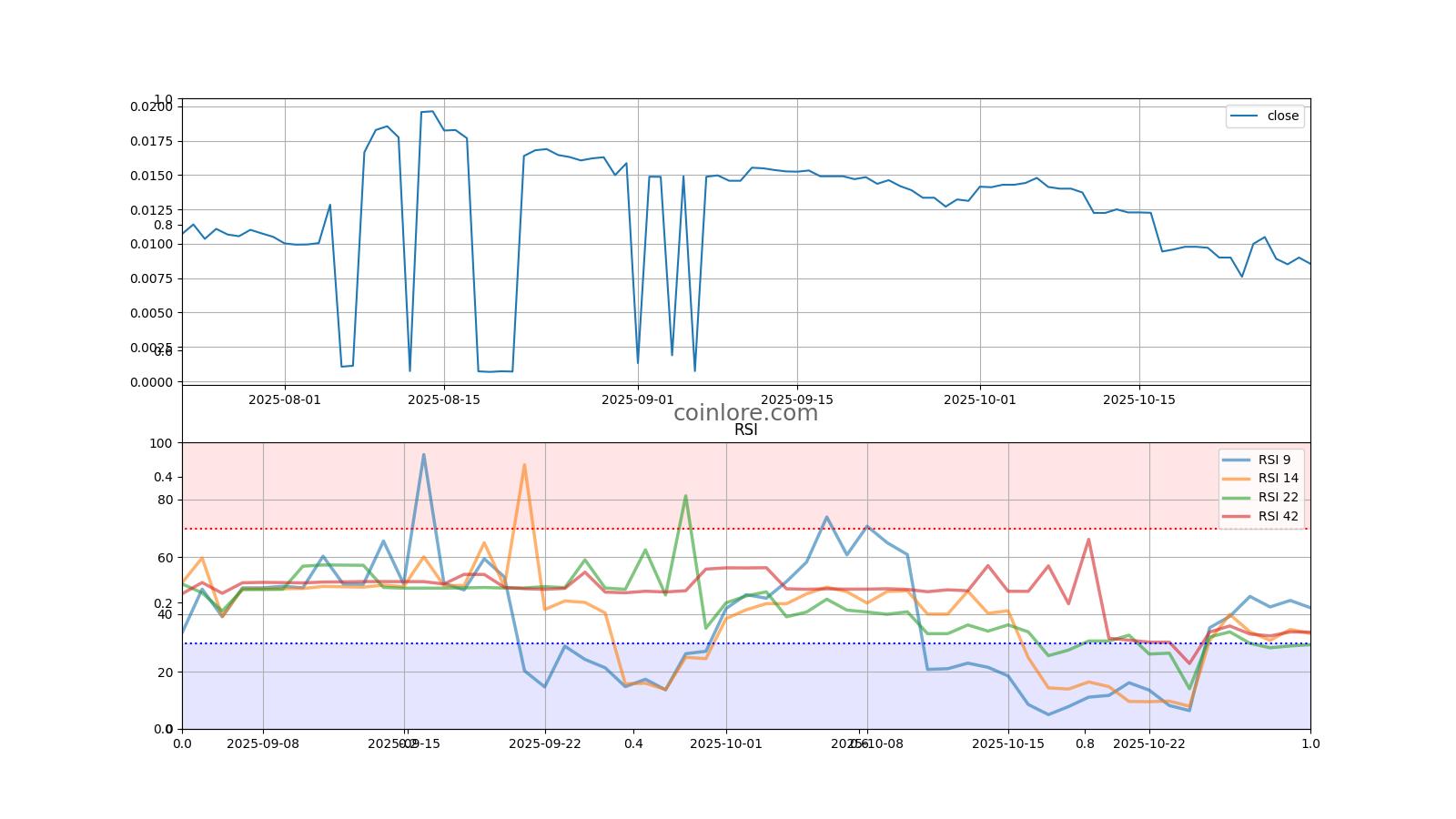 Exeedme RSI indicator