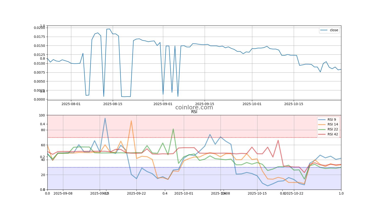 Exeedme RSI indicator