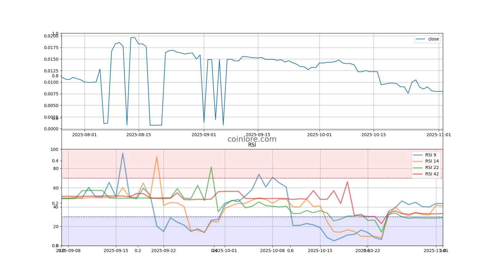 Exeedme RSI indicator