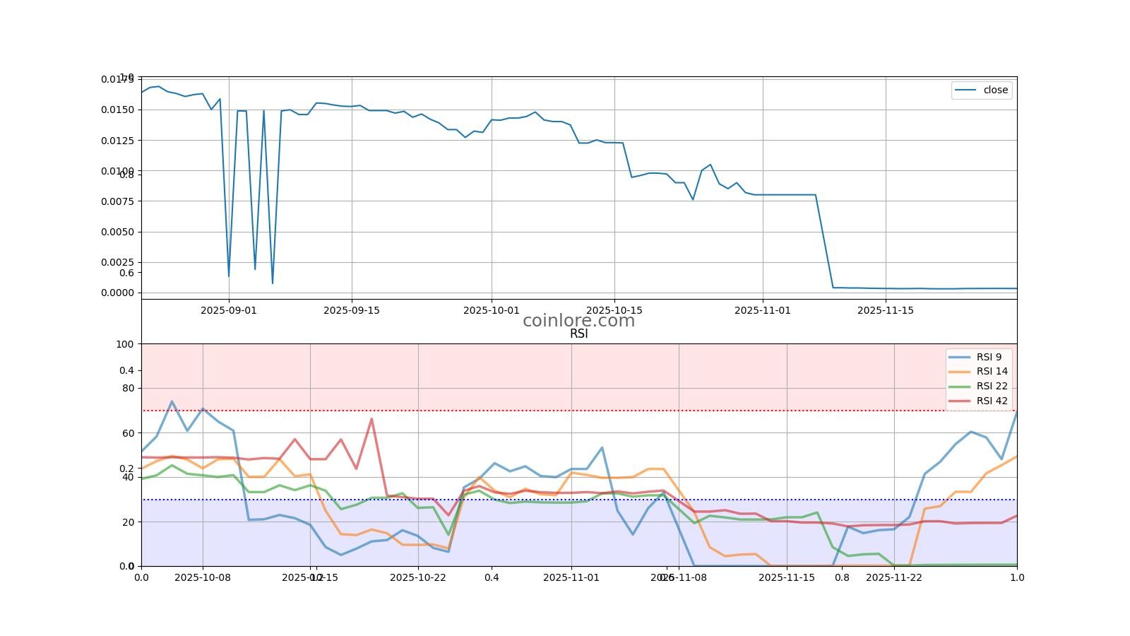 Exeedme RSI indicator
