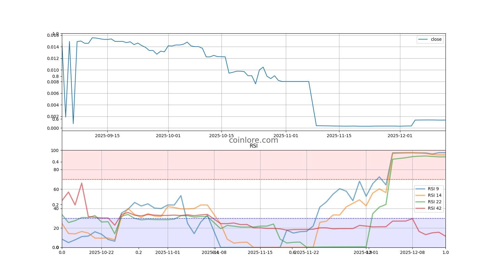 Exeedme RSI indicator