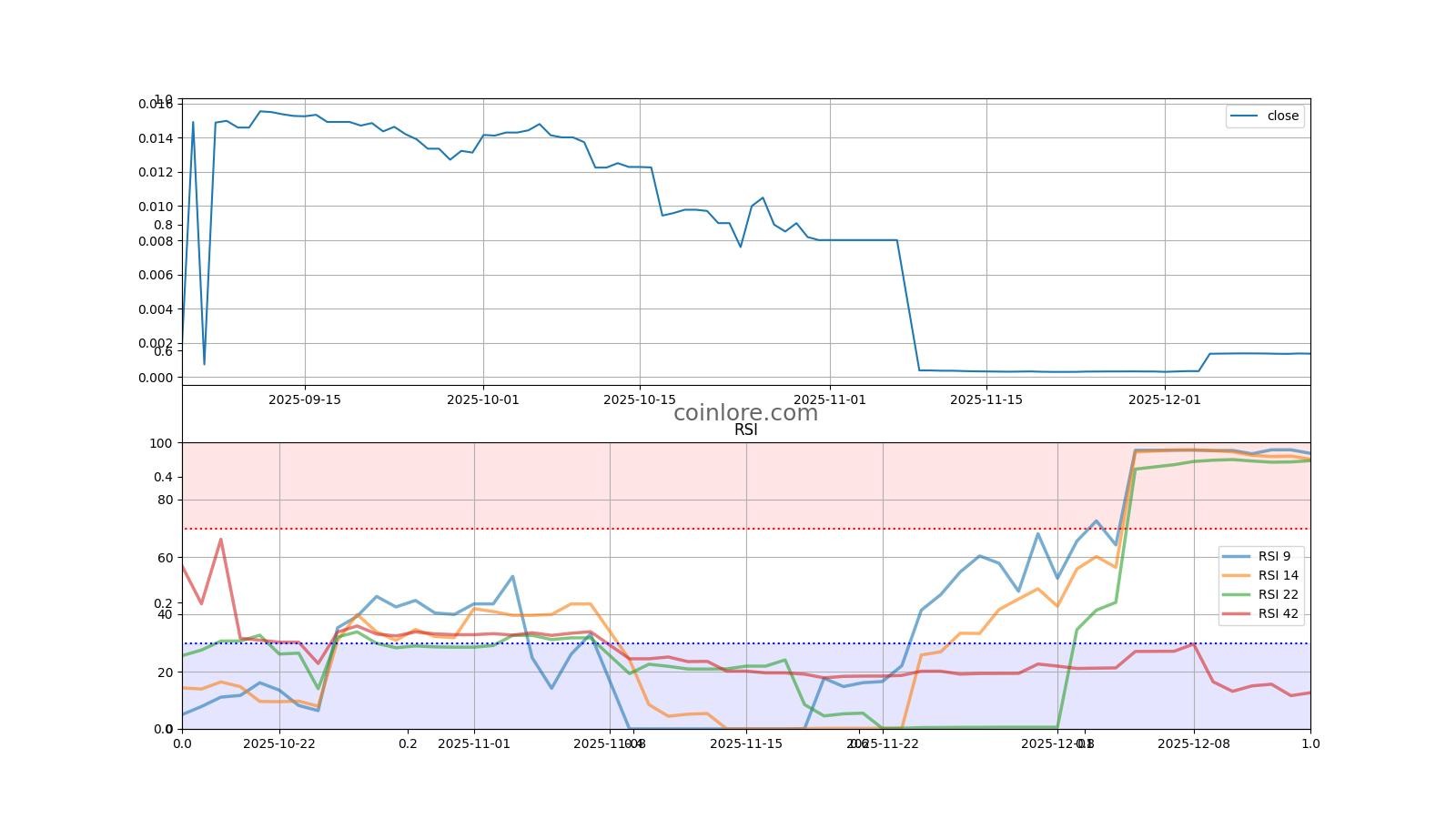 Exeedme RSI indicator