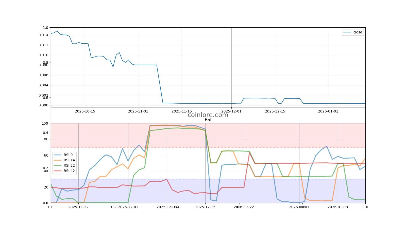 Exeedme RSI indicator