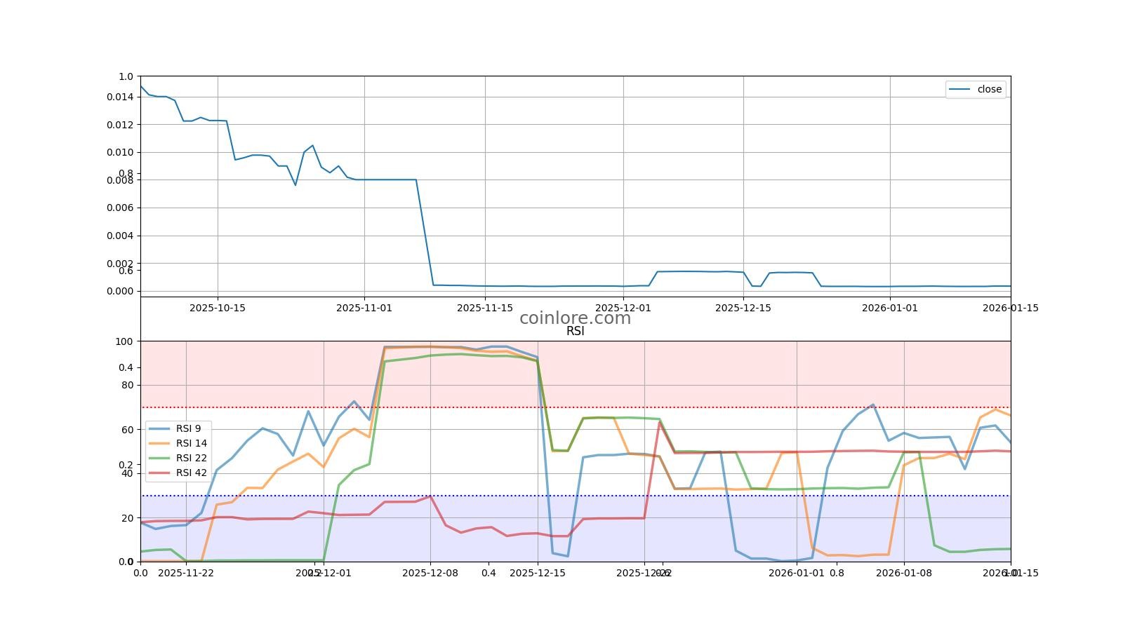 Exeedme RSI indicator
