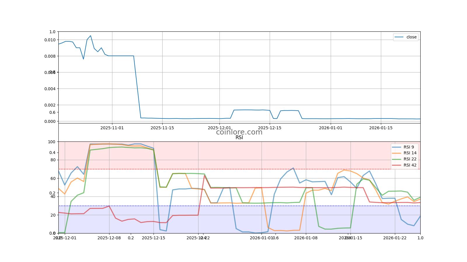 Exeedme RSI indicator