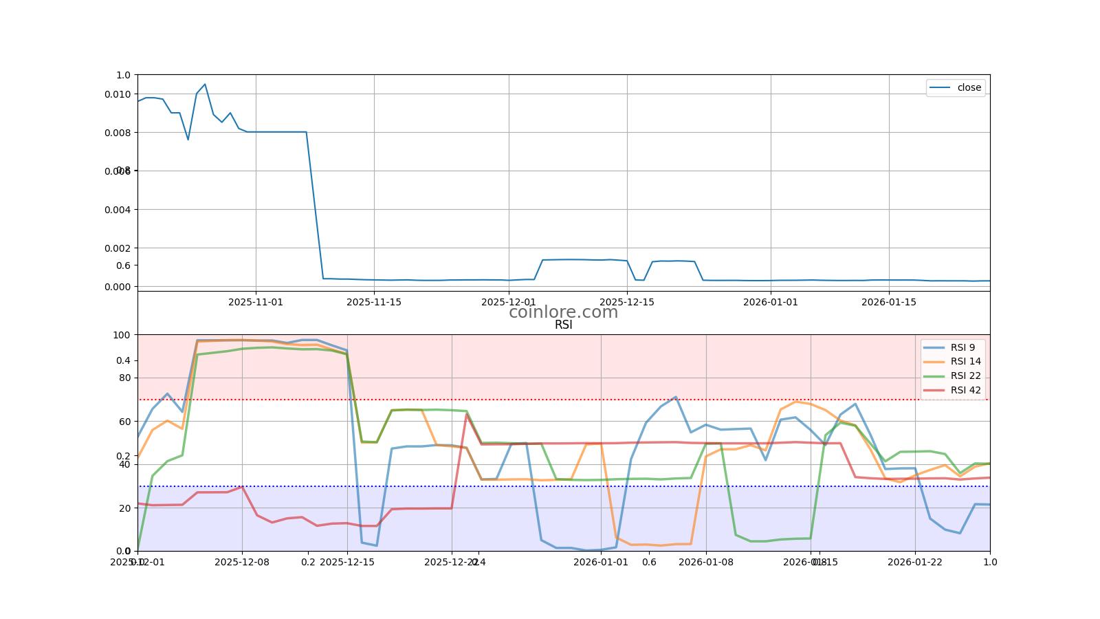Exeedme RSI indicator