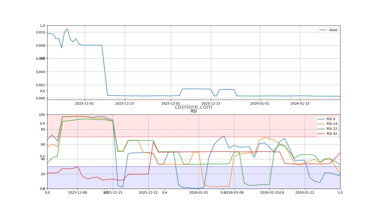Exeedme RSI indicator