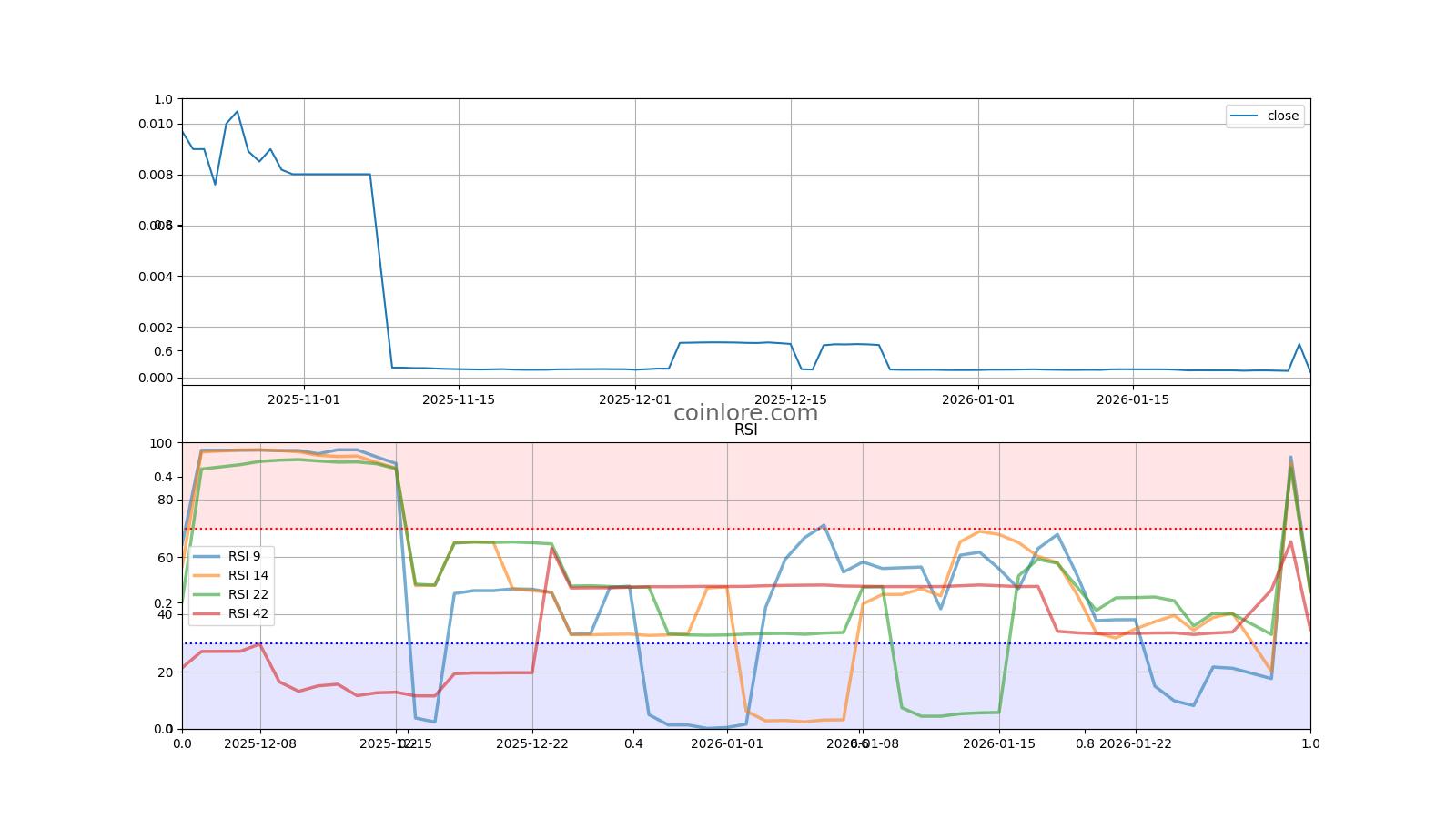 Exeedme RSI indicator