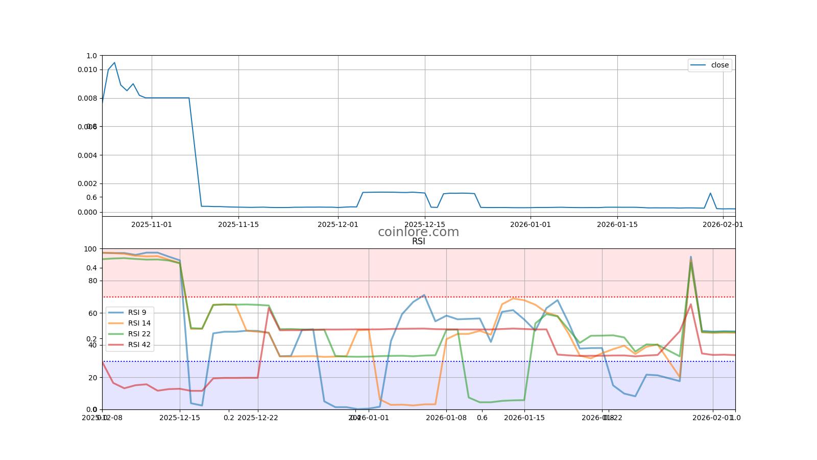 Exeedme RSI indicator