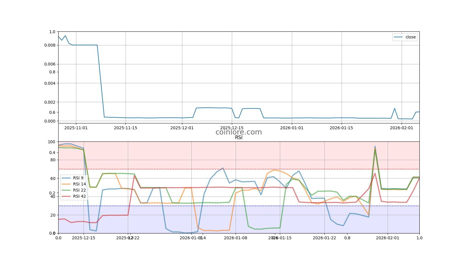 Exeedme RSI indicator