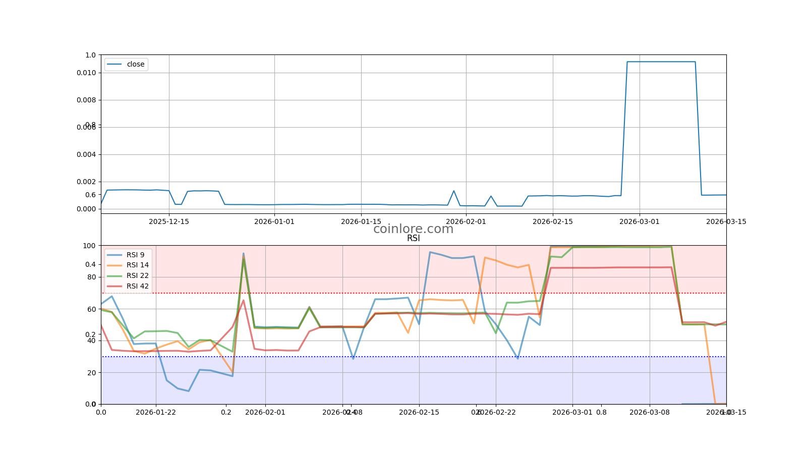 Exeedme RSI indicator