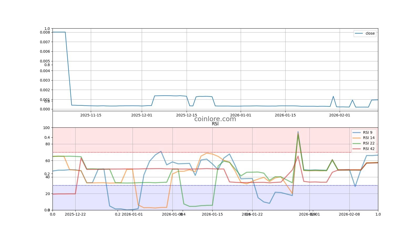 Exeedme RSI indicator