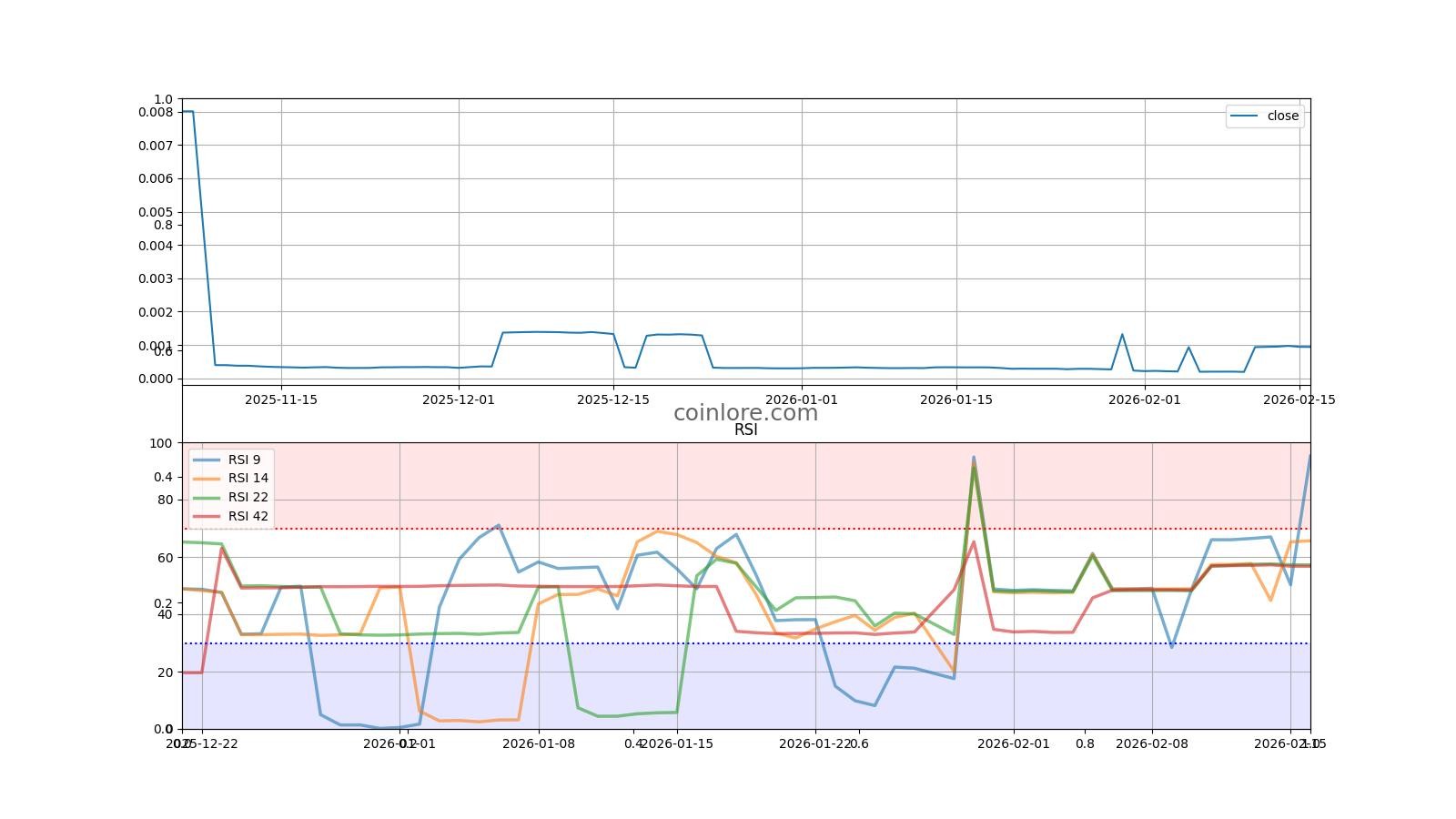 Exeedme RSI indicator