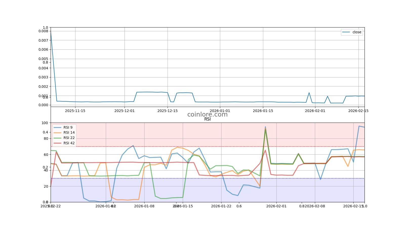 Exeedme RSI indicator