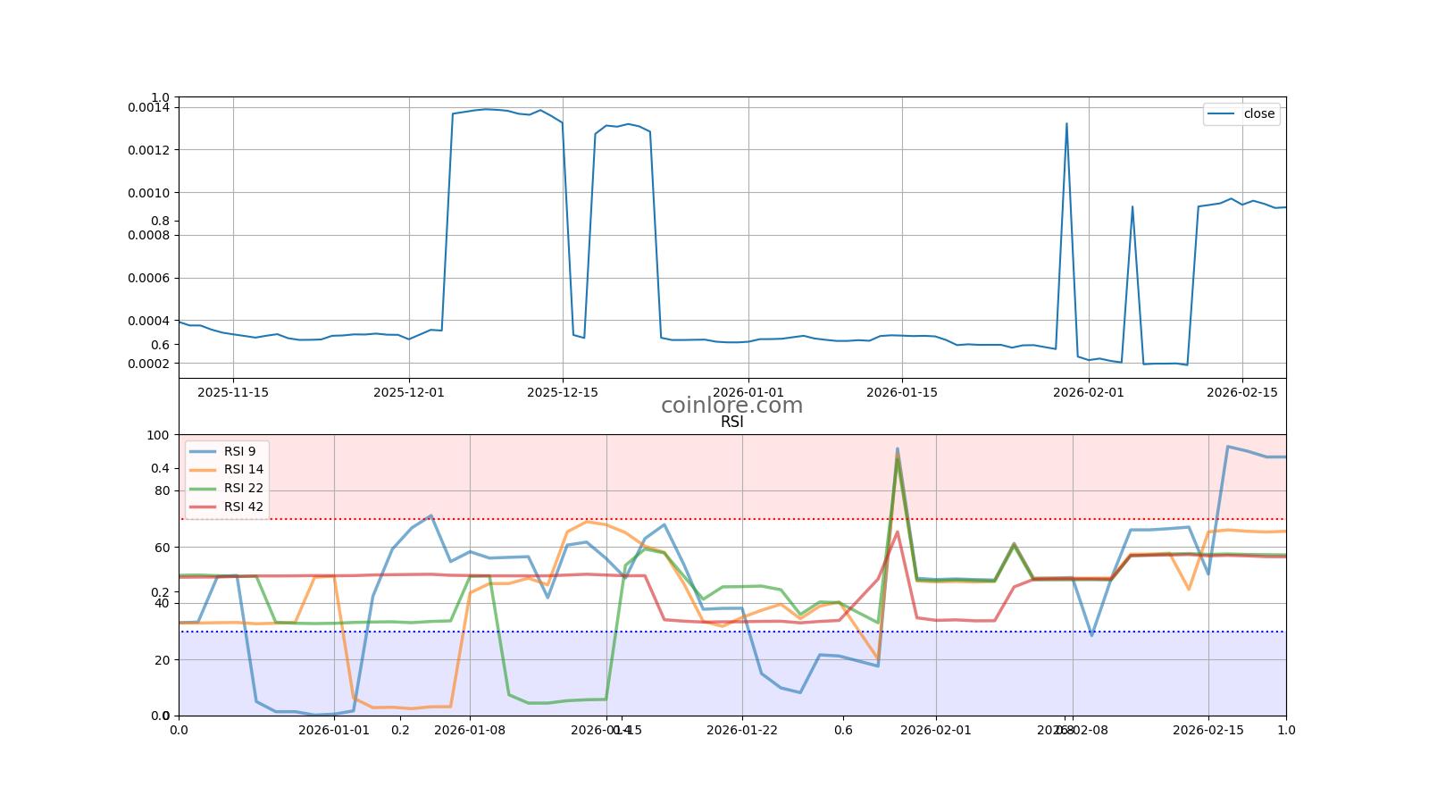 Exeedme RSI indicator
