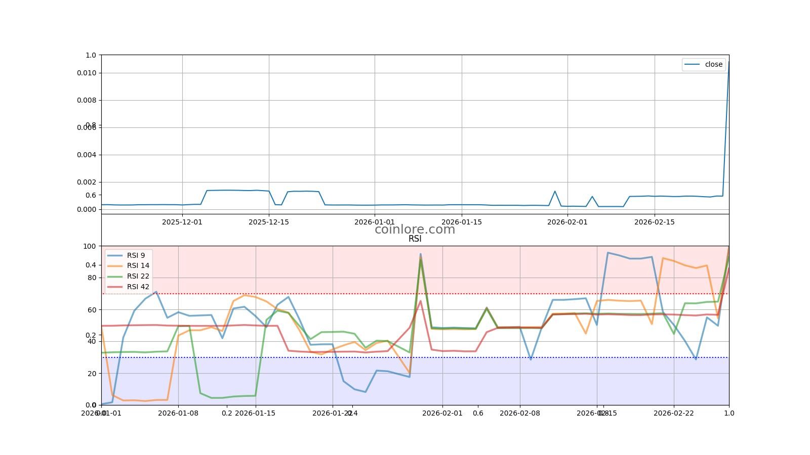 Exeedme RSI indicator