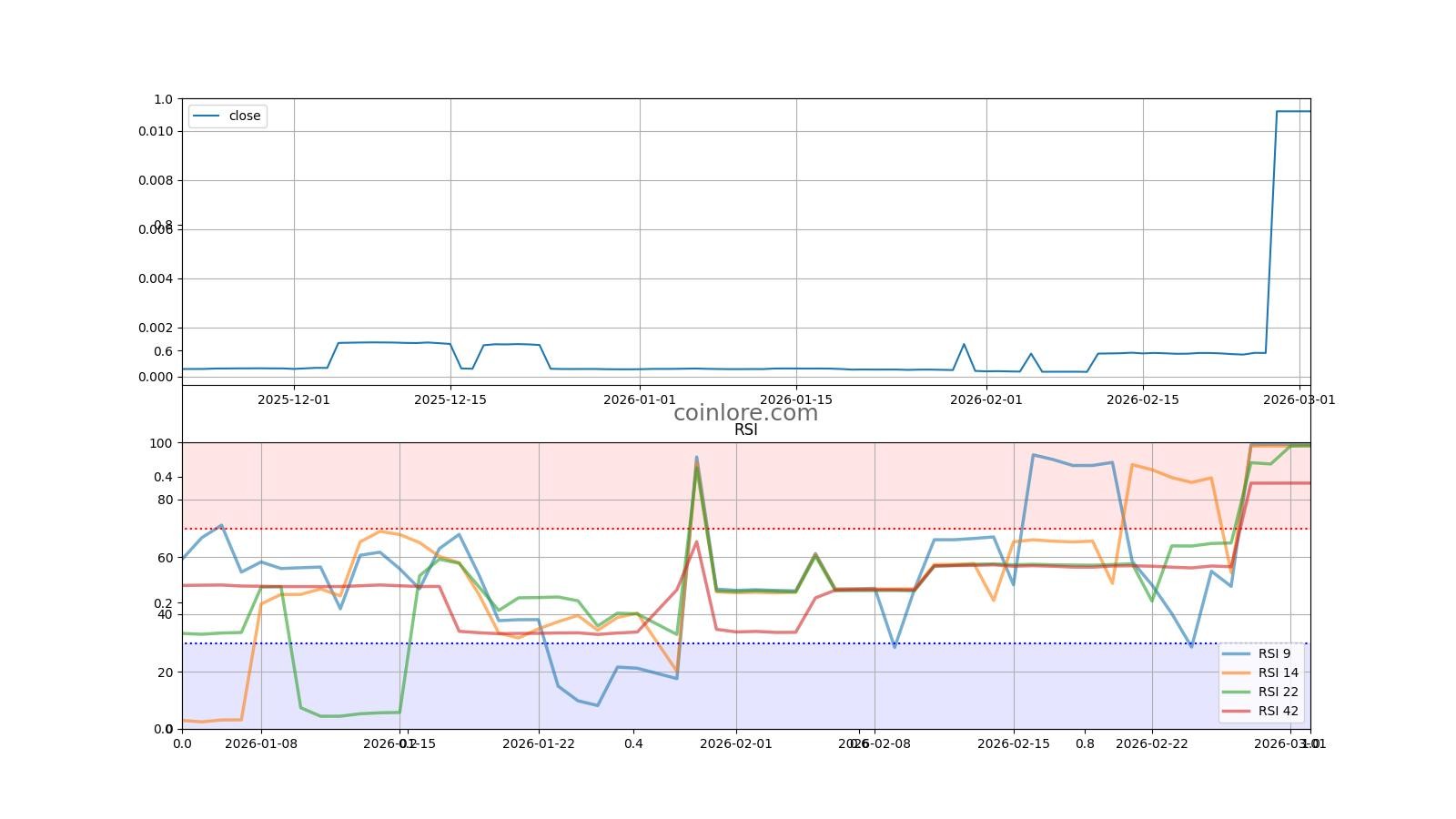 Exeedme RSI indicator