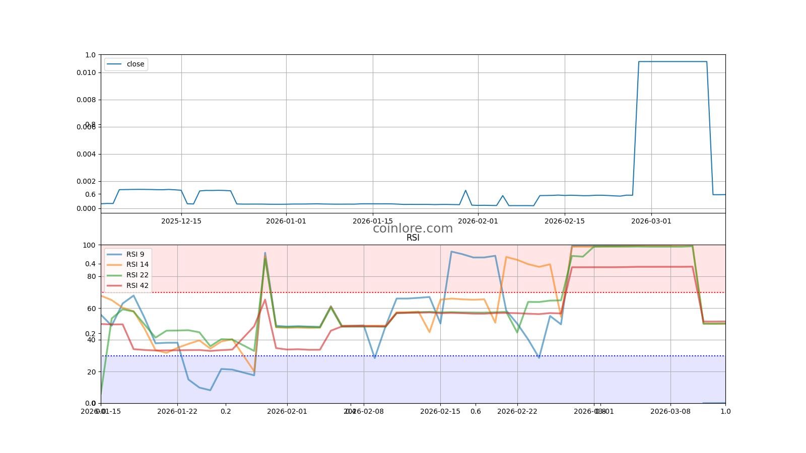 Exeedme RSI indicator