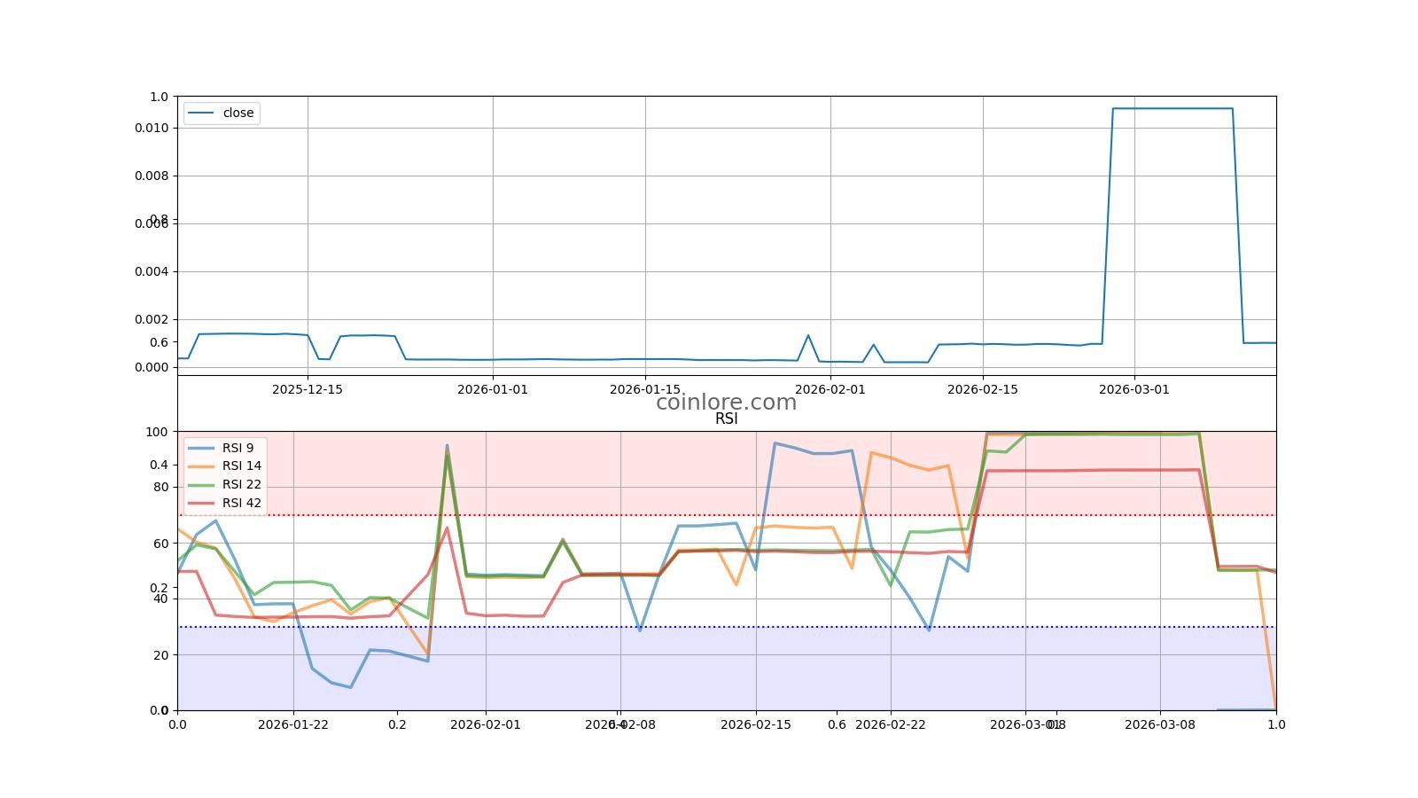 Exeedme RSI indicator