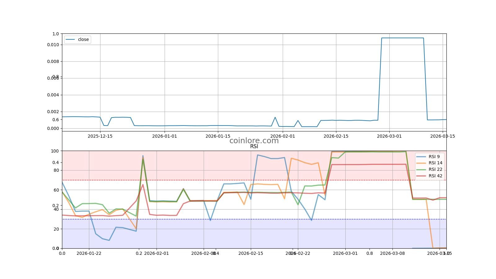 Exeedme RSI indicator