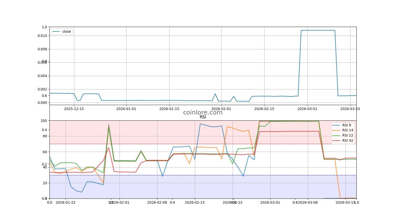 Exeedme RSI indicator