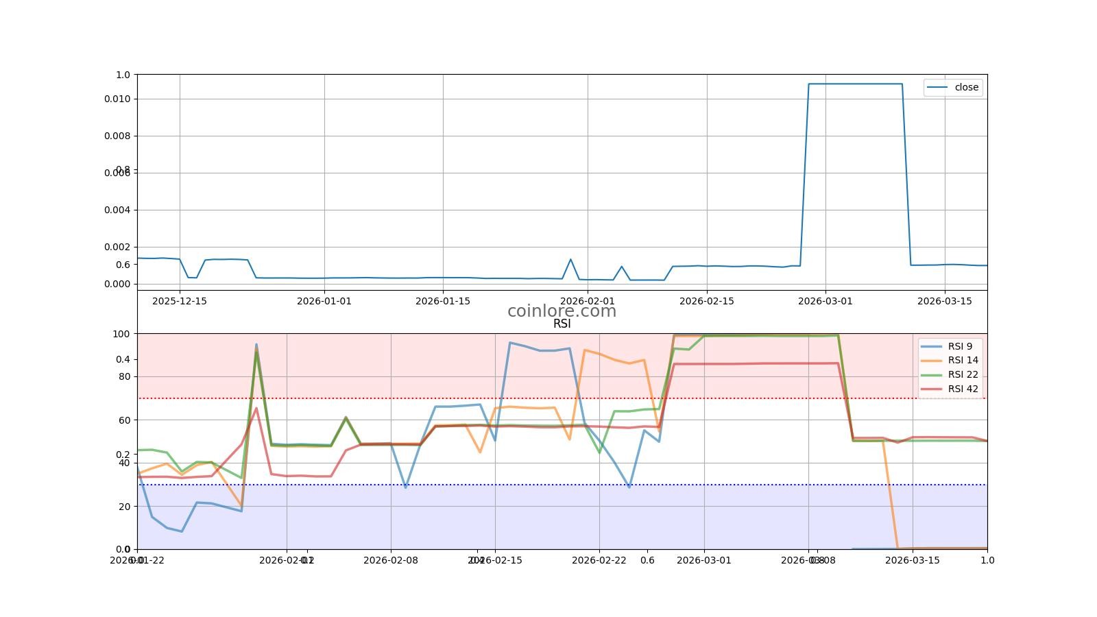Exeedme RSI indicator